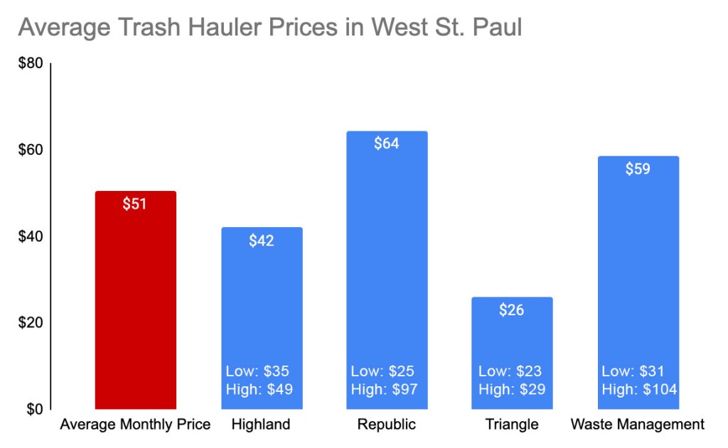 Garbage: Comparing Trash Haulers in West St. Paul – West St. Paul Reader